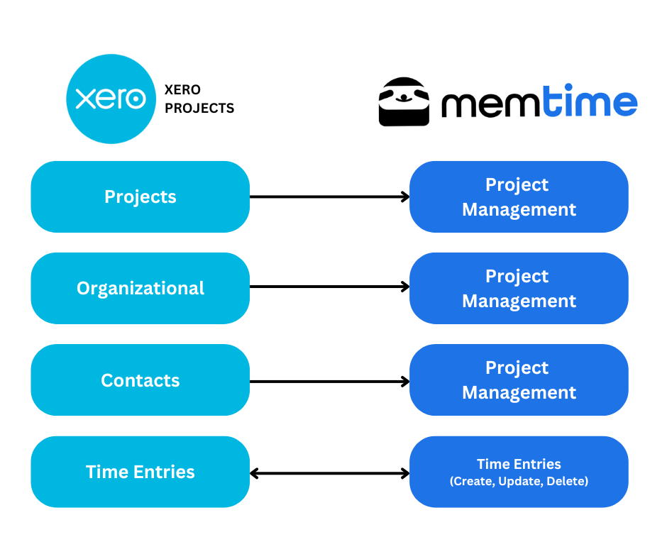How to connect to Xero Projects