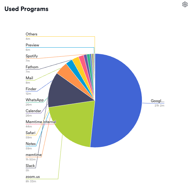 Reports and Statistics in Memtime