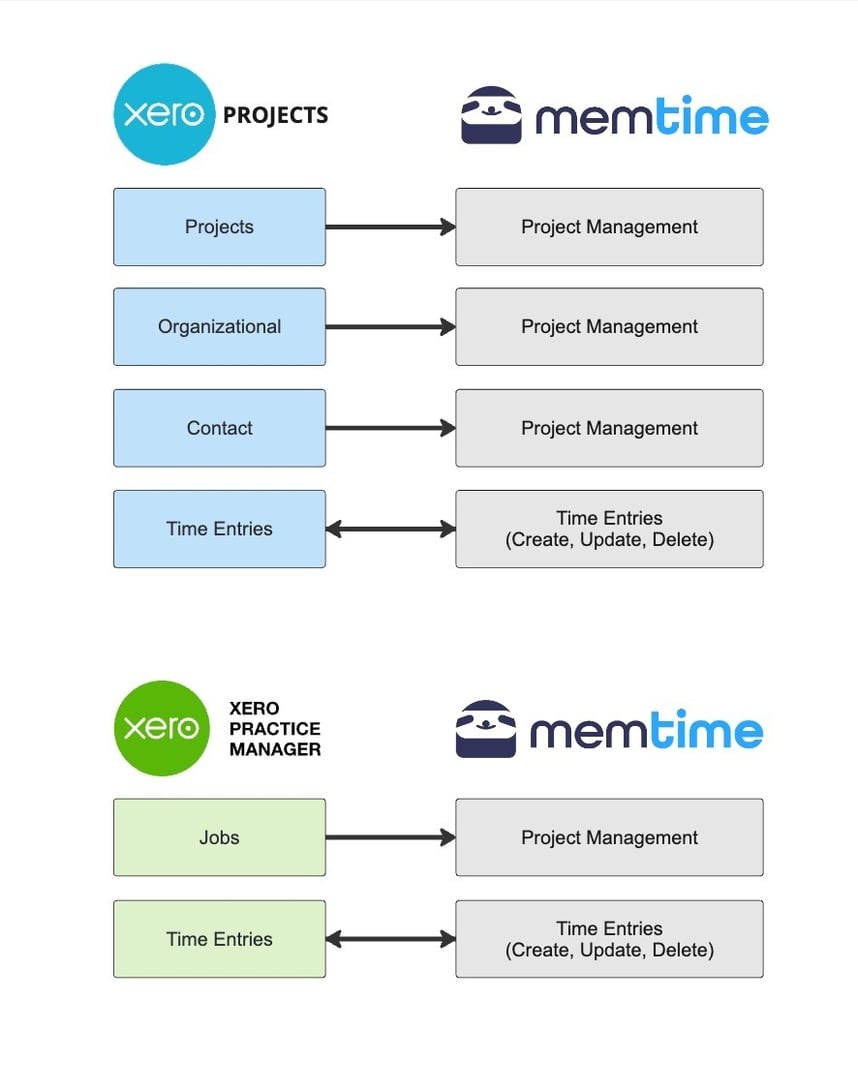 How to connect to Xero Projects